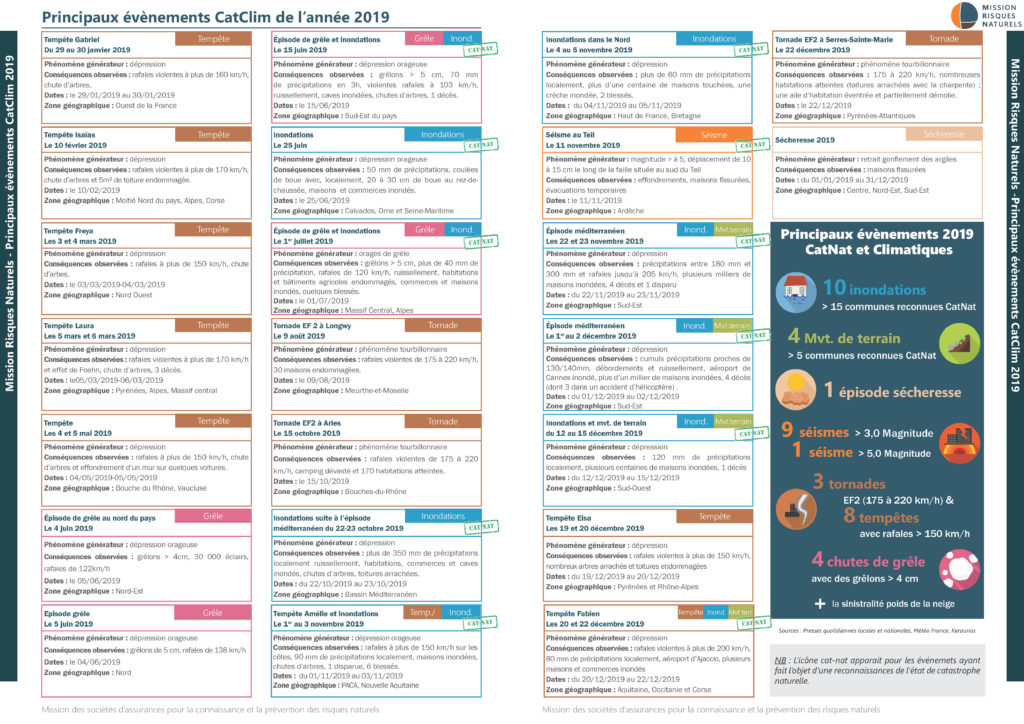 Bilan des principaux événements cat-clim de l'année 2019